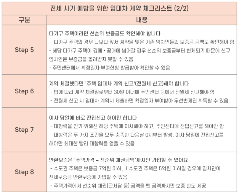 전세사기 예방을 위한 계약 단계별 체크리스트 8가지