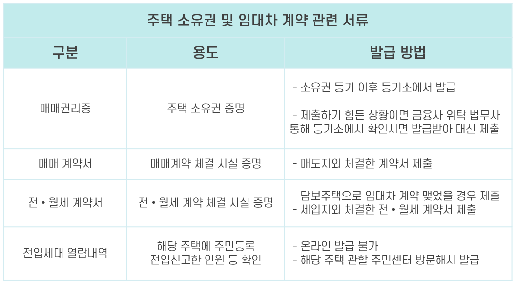 주택담보대출 받을 때 필요한 서류들 총정리