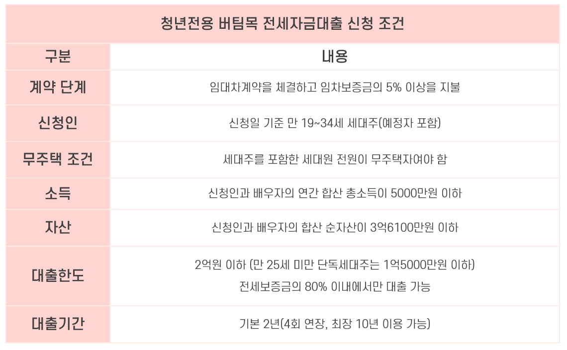 나한테 딱 맞는 전세자금대출은 이렇게 고르세요