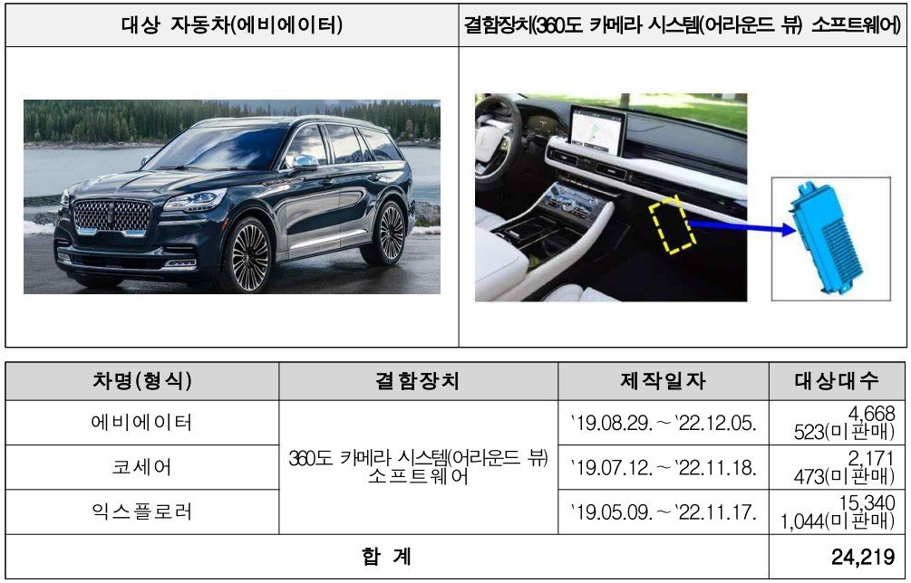 에어백 파편 상해 위험 포드 등 2만8천여대 리콜