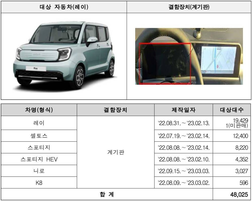 계기판 먹통기아 레이 셀토스 스포티지 리콜