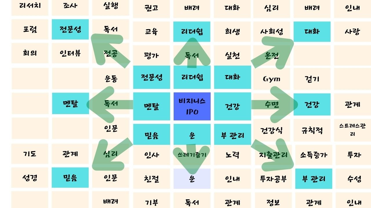 Wbc 일본팀 오타니 쇼헤이가 이용했던 만다라트 플래너