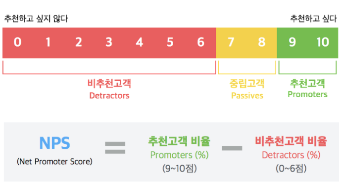월간 NPS로 고객의 마음 읽기