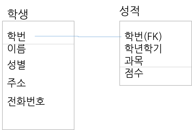 22 데이터 베이스 구축 과정