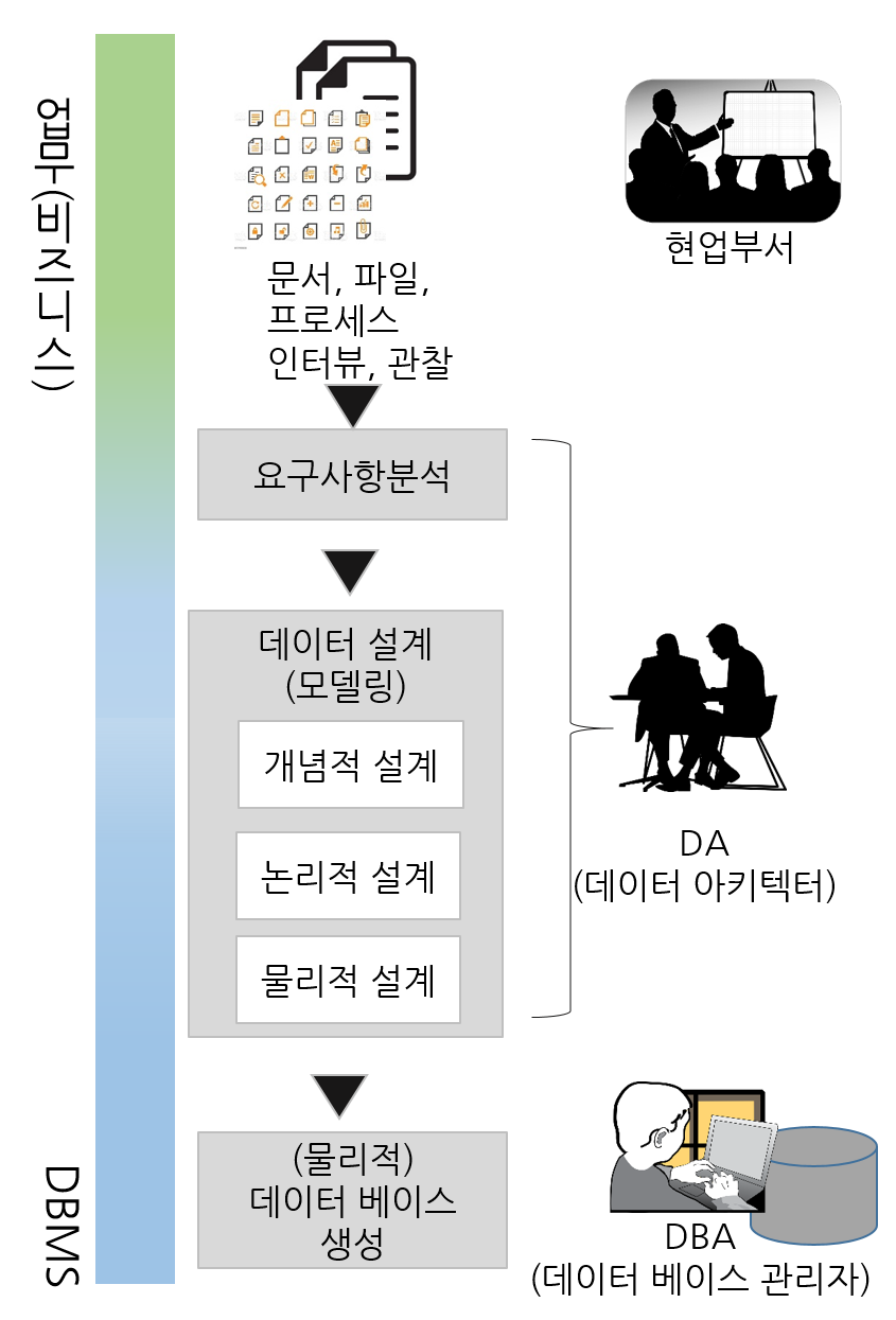 22 데이터 베이스 구축 과정