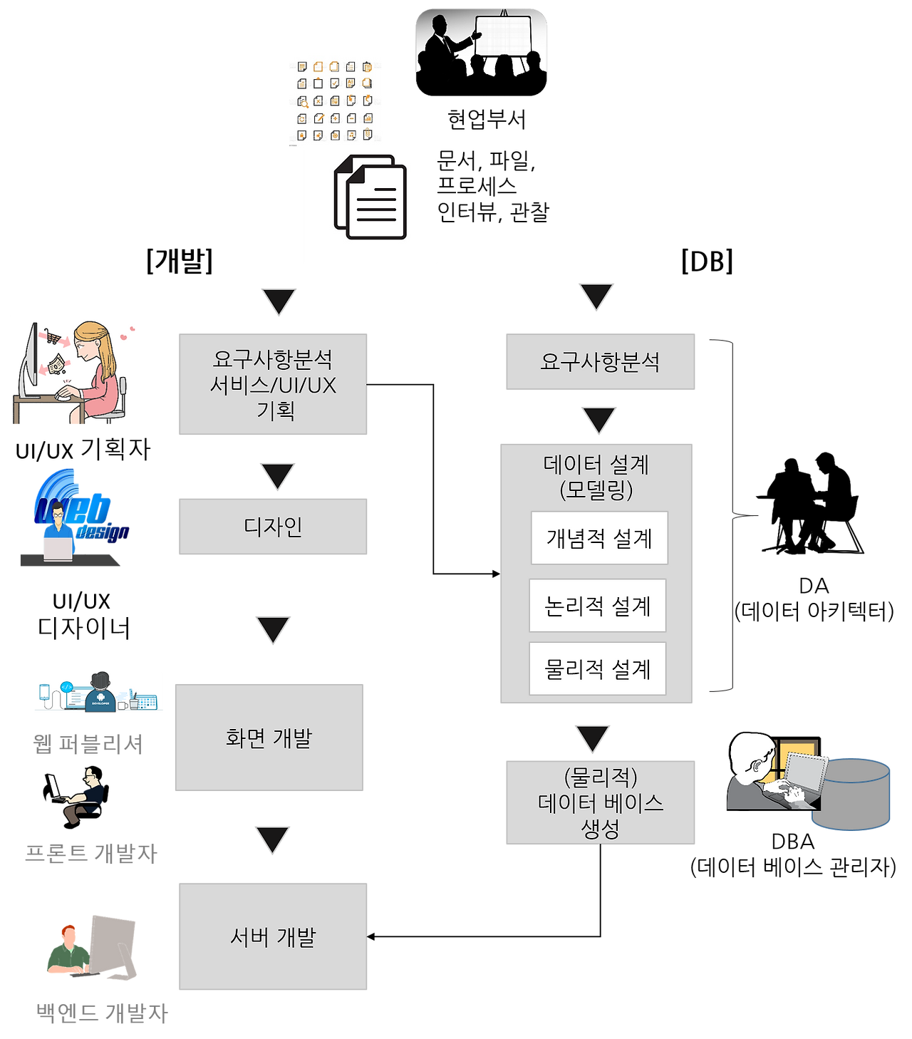 22 데이터 베이스 구축 과정