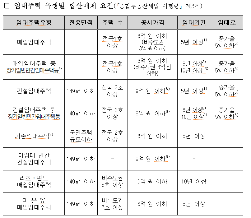 종부세 합산배제 과세특례 신고해야 세금 줄어들어요