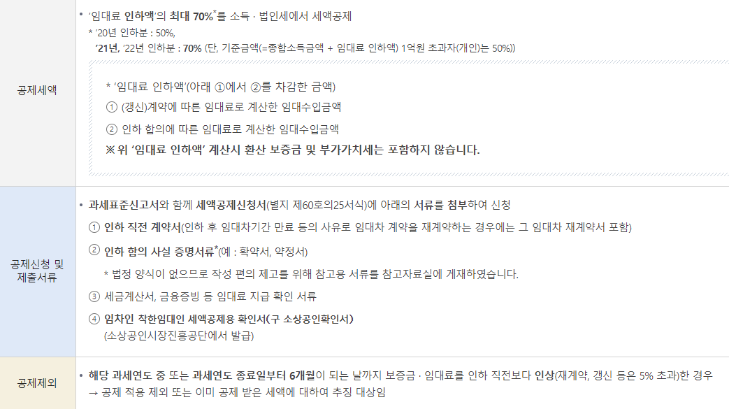 상가 월세 내렸다면 인하액 70 세액공제받으세요