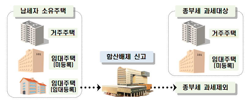 종부세 합산배제 과세특례 신고해야 세금 줄어들어요