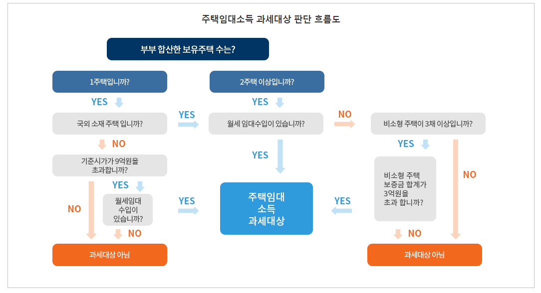 주택 임대소득에는 이렇게 소득세 부과돼요