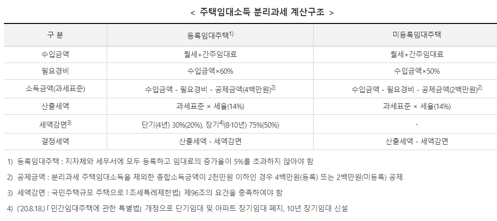 주택임대소득 분리과세 선택하면 세금 이렇게 결정됩니다