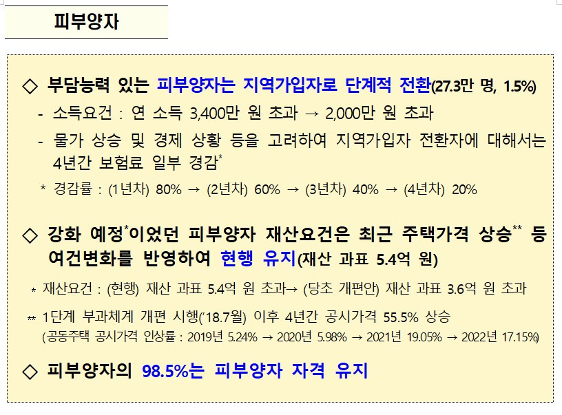 9월부터 임대소득에 붙는 건강보험료 이렇게 늘어납니다 피부양자 기준이 크게 강화돼요 네이버 블로그