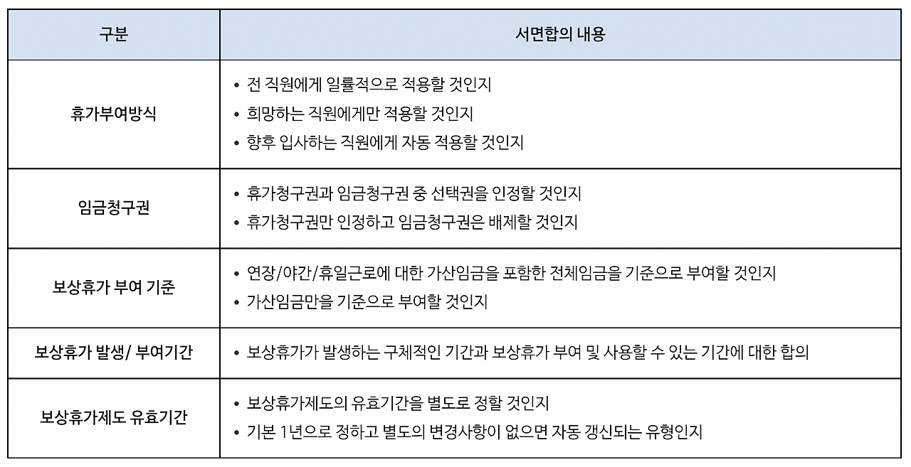 보상휴가 연장휴일근로를 휴가로 보상하는 제도