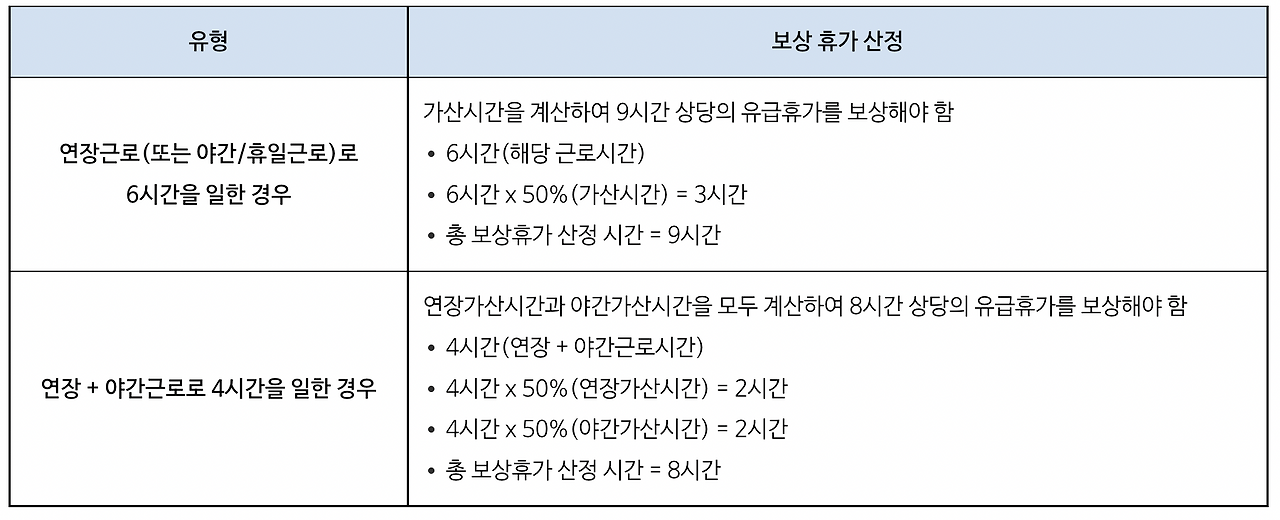 보상휴가 연장휴일근로를 휴가로 보상하는 제도