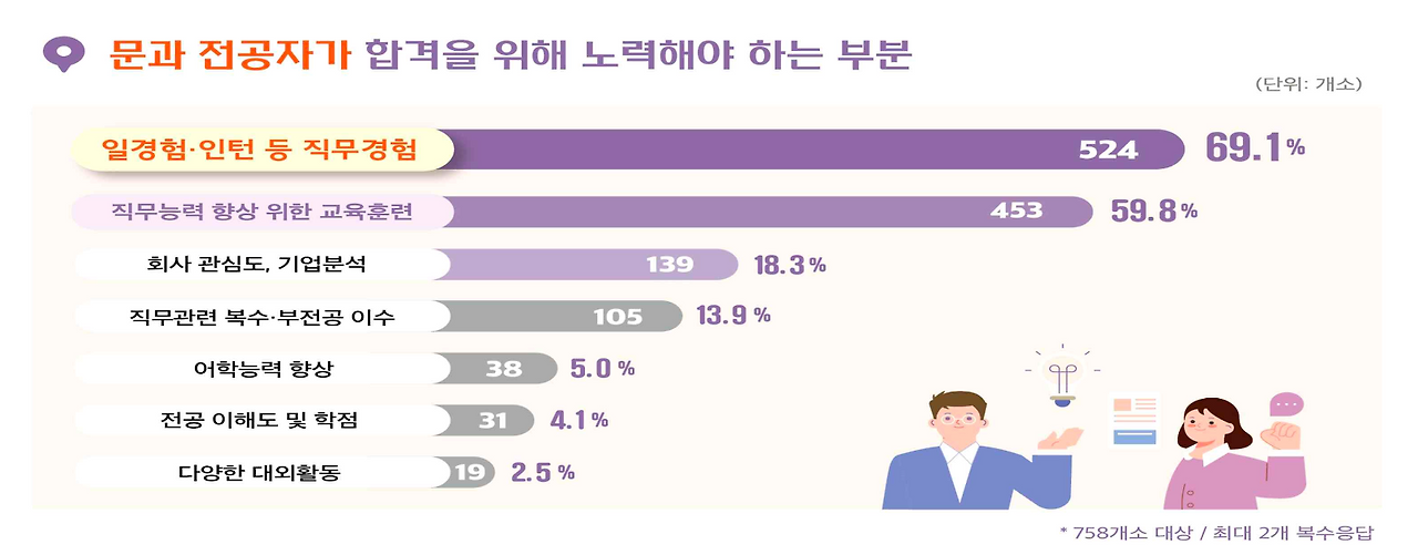 문과 취업 전략 채용담당자들이 말하는 핵심 역량은