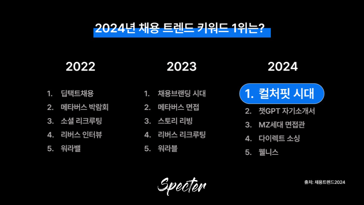 2024년 새로운 Hr 채용 트렌드는 바로 컬처핏 시대