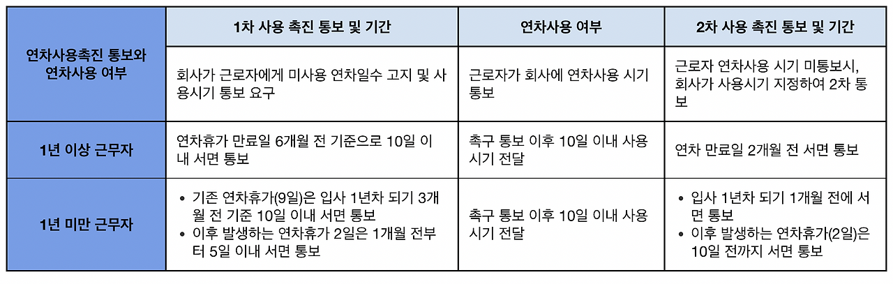 연차 사용 촉진제도에 대한 모든 것을 알아보기