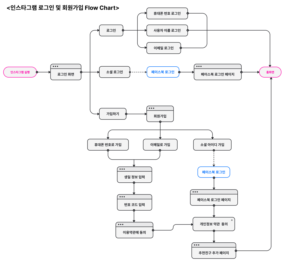 인스타그램의 로그인 및 회원가입 여정