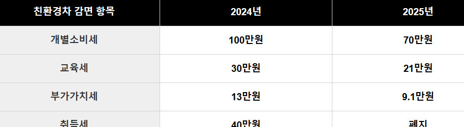 내달부터 하이브리드차 세제 혜택 80만 원 축소