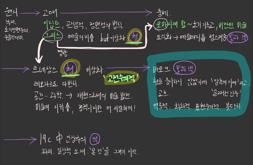 비전공자가 말하는 미술의 이해 4