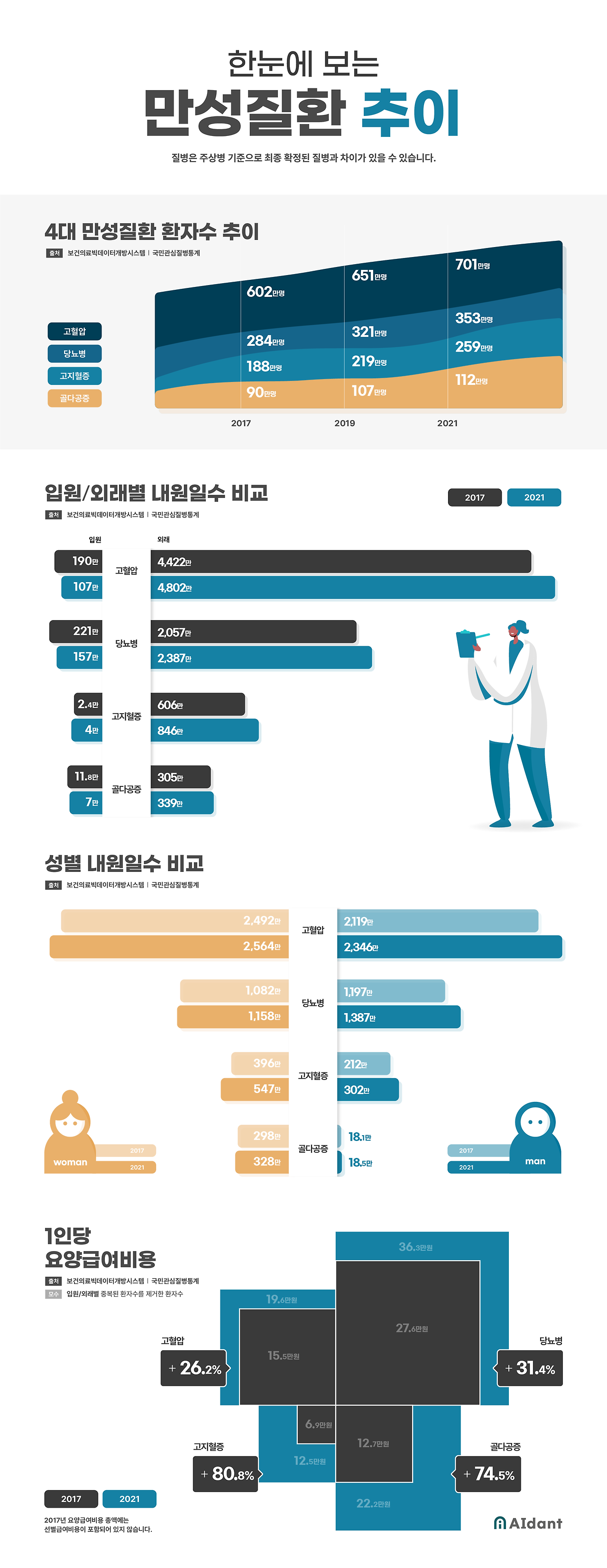 한눈에 보는 만성질환 추이