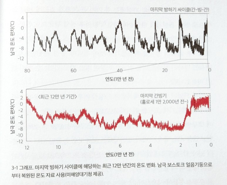 지구온난화는 인간이 일으킨 것이다