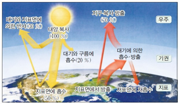 온실가스만 왜 온실효과를 일으키는가