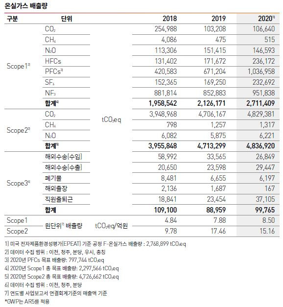 온실가스이나 규제 대상이 아닌 온실가스 3종류