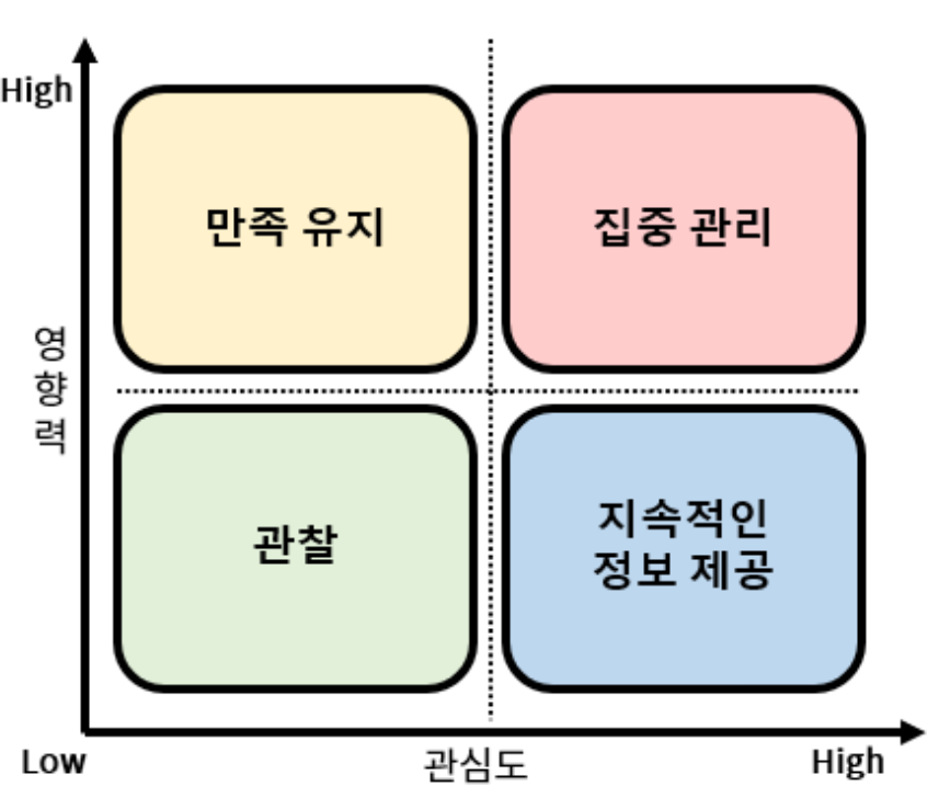 Pm이 요구사항을 관리하는 방법feat이해관계자