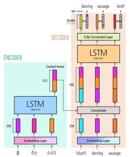 RNN의 단점을 극복한 seq2seq