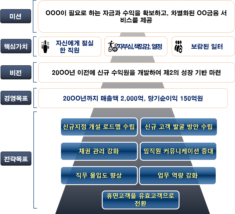 전략방향성 수립 후 비전체계도 완성