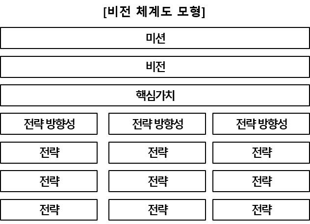 전략방향성 수립 후 비전체계도 완성