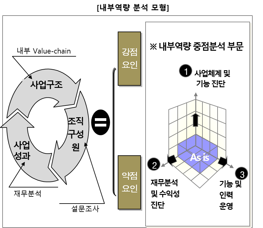 비전 만들기 내부역량
