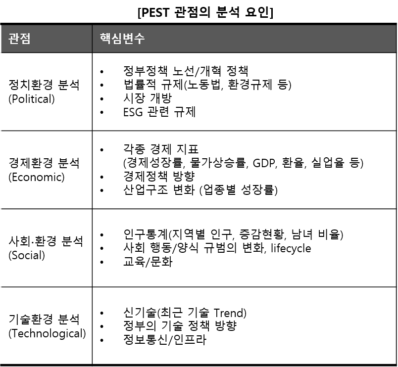 비전 만들기 외부환경거시환경
