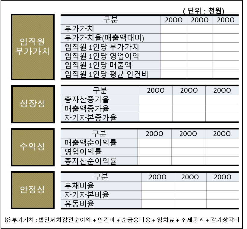비전 만들기 내부역량사업성과분석
