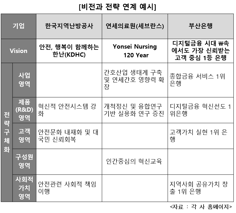 전략방향성 수립 후 비전체계도 완성