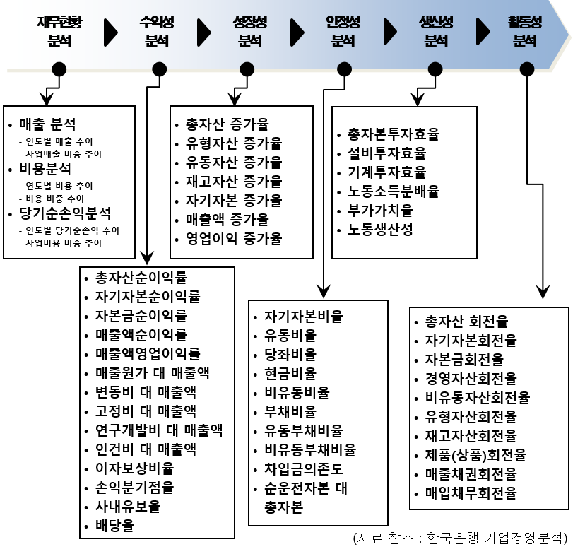 비전 만들기 내부역량사업성과분석