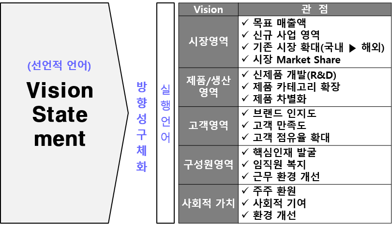 전략방향성 수립 후 비전체계도 완성