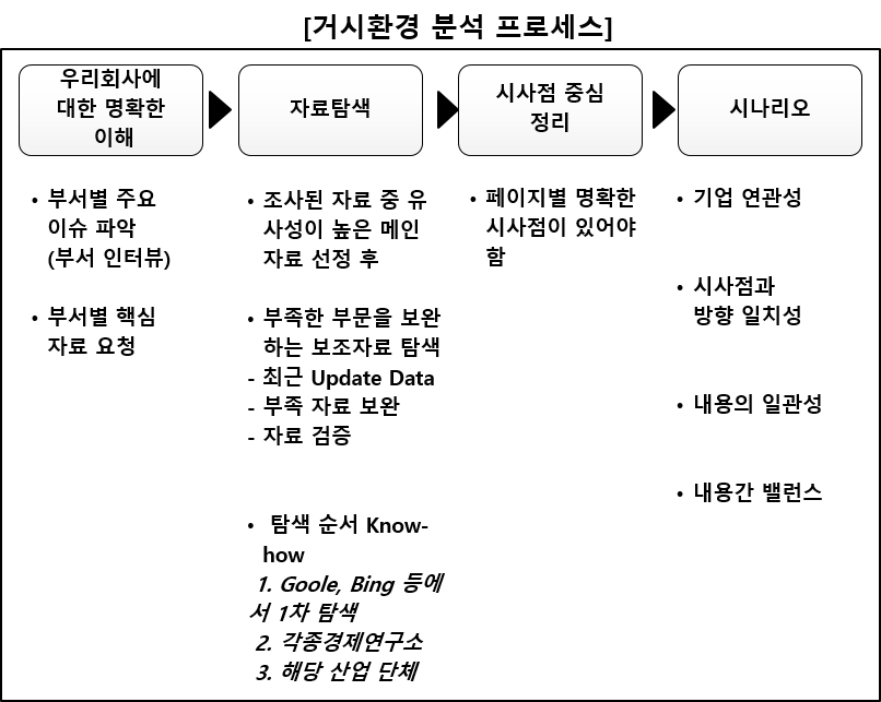 비전 만들기 외부환경거시환경