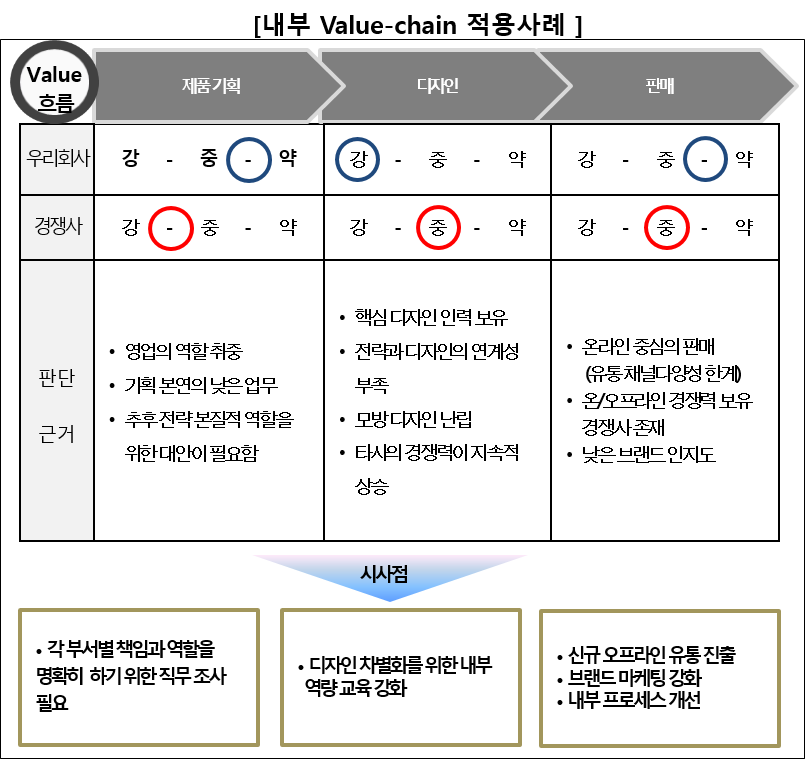 비전 만들기 내부역량