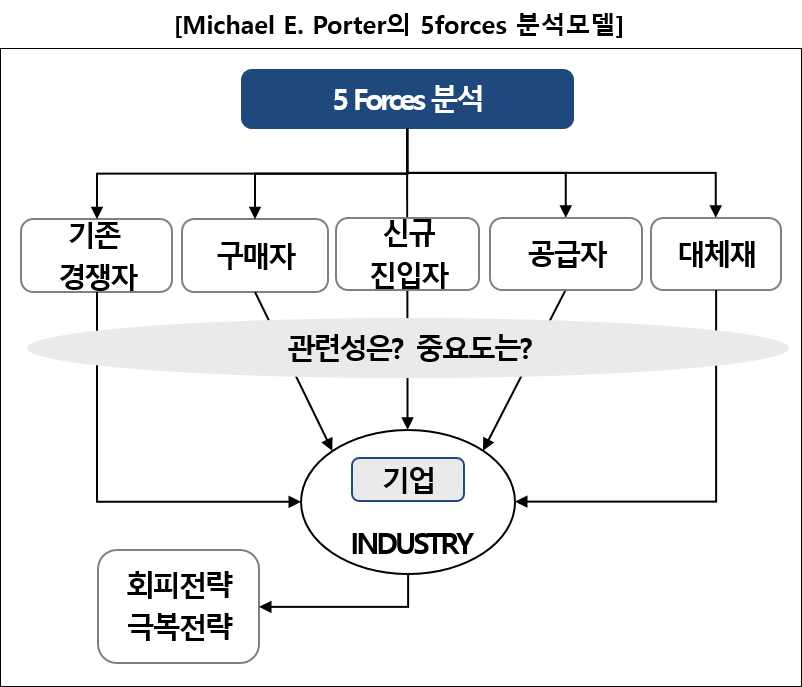 비전 만들기 외부환경산업환경