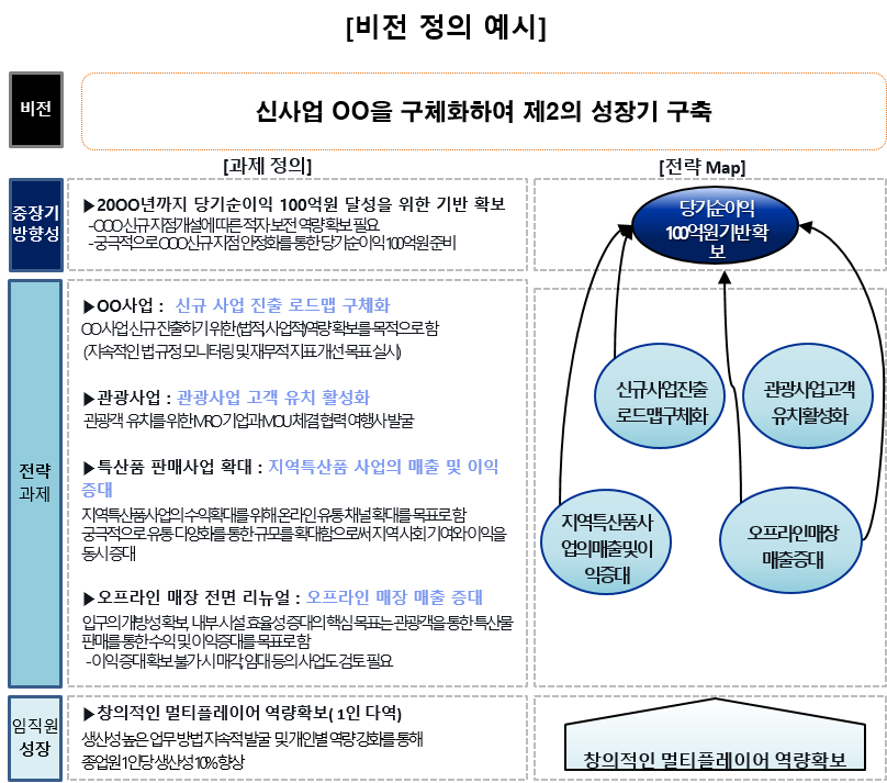 전략방향성 수립 후 비전체계도 완성