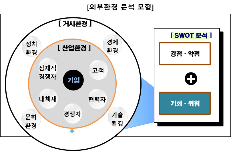 비전 만들기 외부환경거시환경