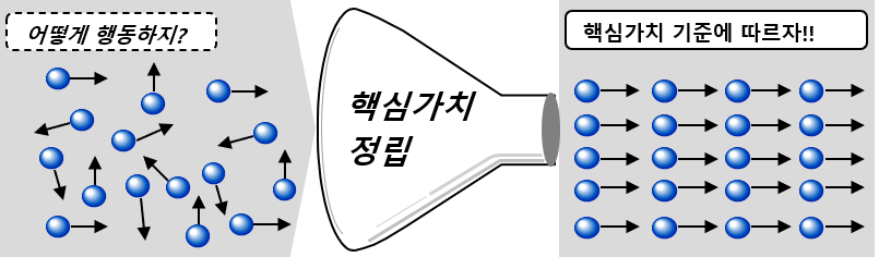 개념 이해하기 핵심가치