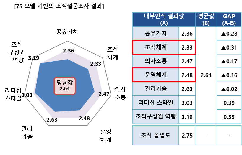 비전 만들기 내부역량설문조사