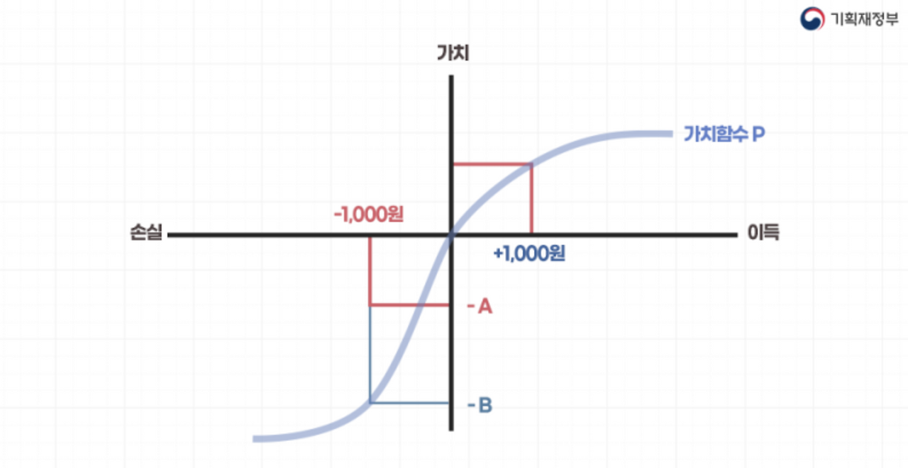 장례식을 다녀왔어요 그리고 떠올린 Prospect이론