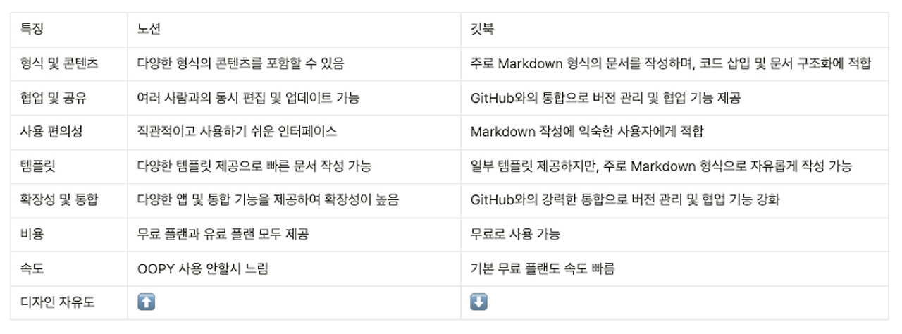 가이드 문서 - Notion vs Gitbook 비교