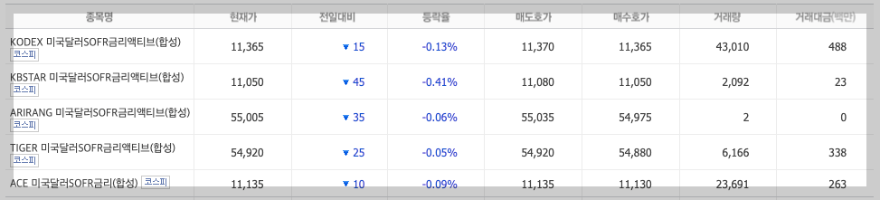 무위험 5.3% 이자 받는 방법 'SOFR금리ETF'