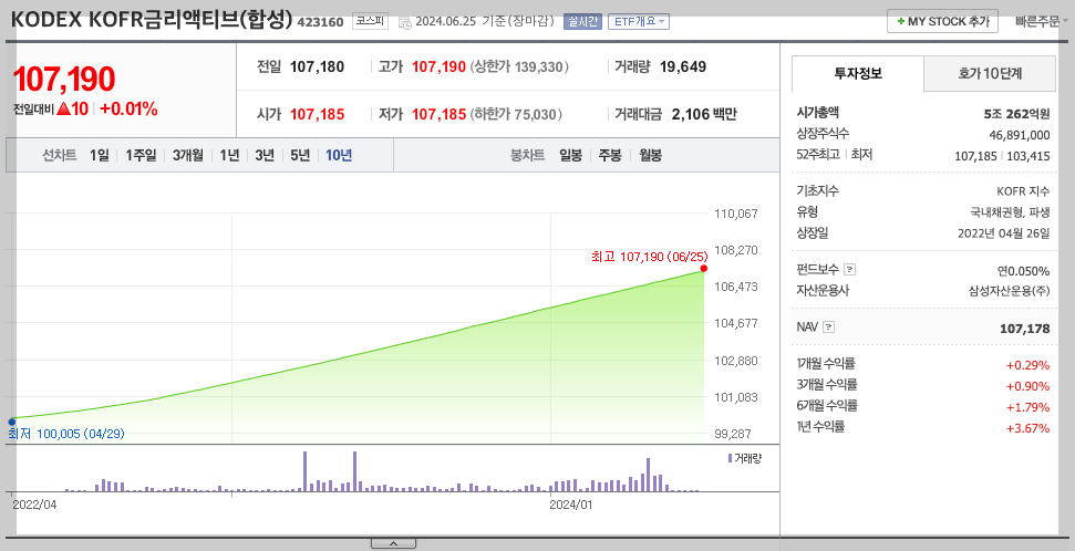 무위험 5.3% 이자 받는 방법 'SOFR금리ETF'