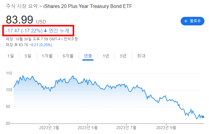 [손실 -49%] 채권투자 정말 지금 하는 게 맞나?